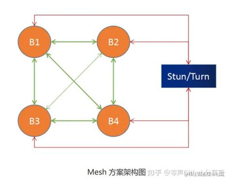Webrtc → 多人通讯架构浅析 知乎