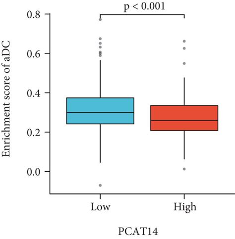 Correlation Analysis Of Pcat14 Expression Level With Pdc Adc Treg