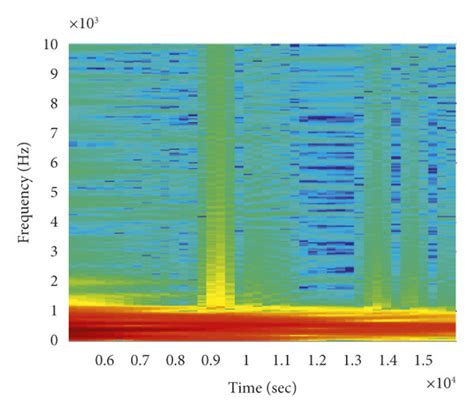 A Spectrogram Of Gpr Signal Of Dry Ballast B C Wavelet Spectrum