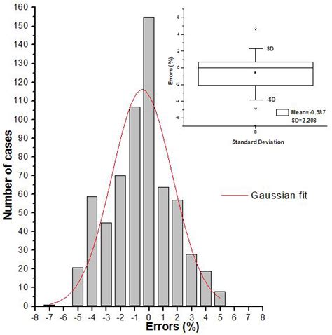 Histogram Of Errors Distribution Between Calculated And Measured