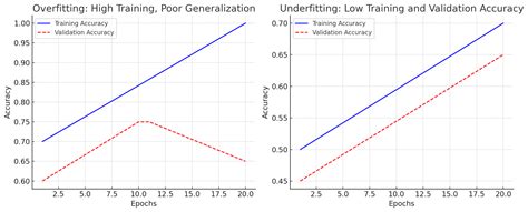Understanding And Addressing Overfitting And Underfitting In Machine Learning Tutorialsdestiny