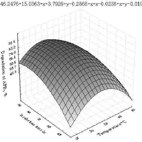 The Response Surface Plot Showing The Effects Of Temperature X 1 And