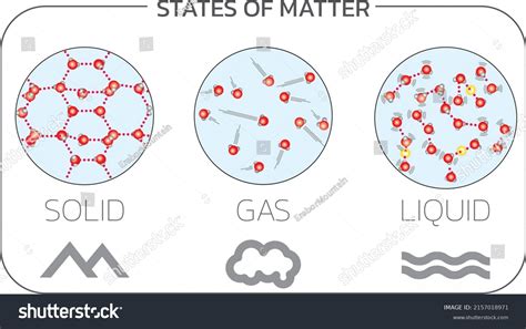 Matter Different States Gas Solid Liquid Stock Vector Royalty Free