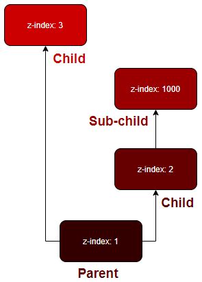 Html CSS I Want A Div To Be On Top Of Everything Stack Overflow