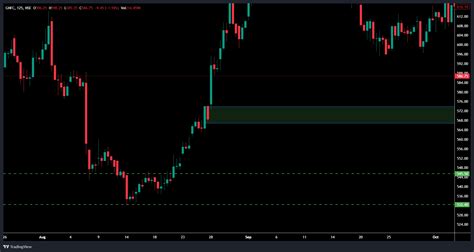 Nsee1174 Gnfc Chart Image — Tradingview