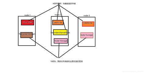 认识hadoop（二）4、怎么理解hdfs集群和yarn集群物理上在一起逻辑上分离 Csdn博客