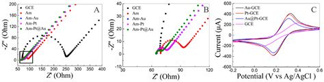 Ultrasensitive And Selective Detection Of Glutathione By Ammonium Carbamategold Platinum