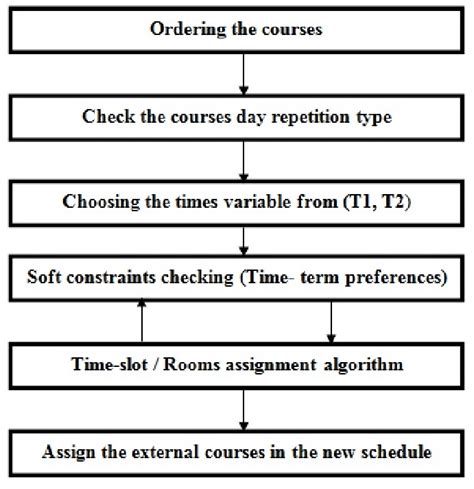 Time Slots And Classroom Assignment Stage Download Scientific Diagram