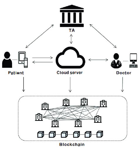 System Model Of Cloud Assisted Tmis Using Blockchain Download
