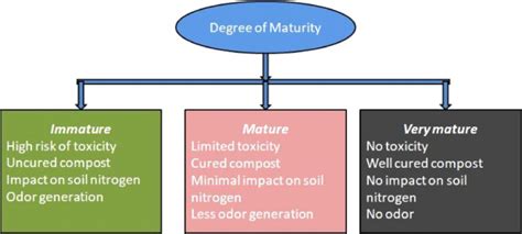 Assessment Of Compost Maturity Stability Indices And Recent Development