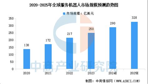 2025年全球及中国服务机器人市场规模预测分析（图） 中商情报网