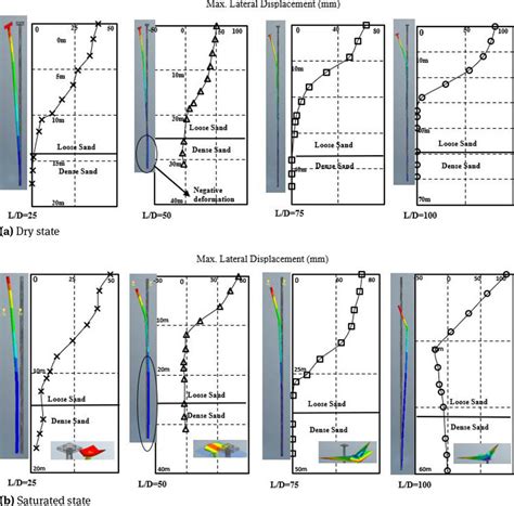 Lateral Pile Displacement With The Depth Download Scientific Diagram