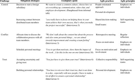 Agile Mitigation Strategies Continued Download Table