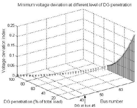 Minimum Voltage Deviation Index At Different Levels Of The Dg Download Scientific Diagram