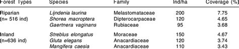 Density Of The Five Most Dense Tree Species In Inland And Riparian