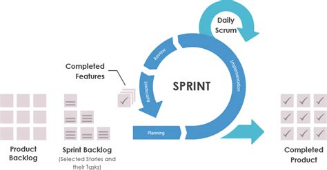 Agile Sprint Process Diagram Scrum Methodology Diagram
