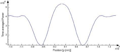 Color Online Real Time Averaged Power Variations Along The Y Axis
