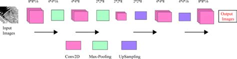 The Structure Of The Convolutional Autoencoder Used Download