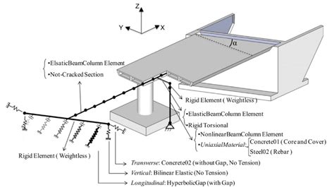 3 Schematic View Of A Generic Bridge Numerical Model In Opensees