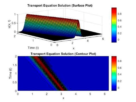 Surface And Contour Plots Based On The Solution Of Transport Equation Download Scientific Diagram