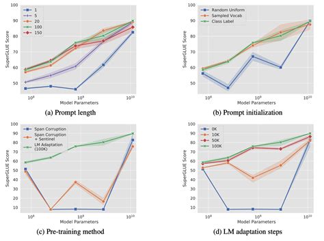 The Power Of Scale For Parameter Efﬁcient Prompt Tuning 论文笔记 知乎