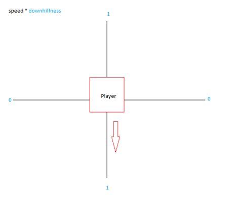 Speed Of Player Depends On Angle Of Rotation Questions Answers Unity Discussions