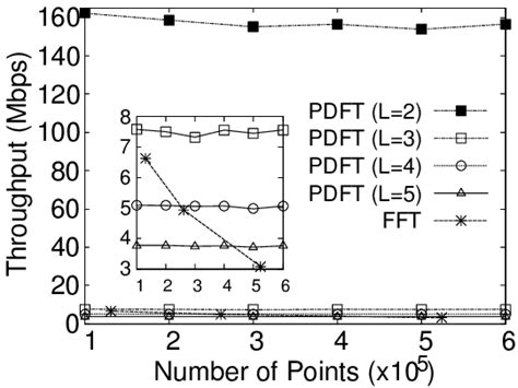 Throughput Of Fft And The Proposed Pdft Algorithms For A Number Of