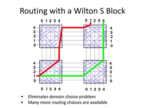 ppt fpga switch block design powerpoint presentation free download