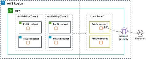 internet gateway connection in local zones aws local zones