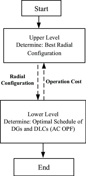 Flowchart Of The Reconfiguration Problem Download Scientific Diagram