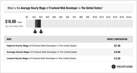 Frontend Web Developer Salary Actual 2025 Projected 2026 Velvetjobs