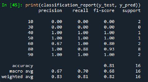 Figure 7 From Medical Gas Pressure Level Monitoring System Using Machine Learning Algorithms
