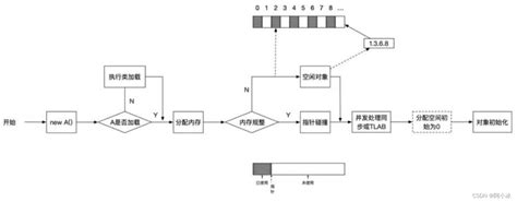 【jvm】创建对象的流程详解 jvm中对象创建流程 csdn博客