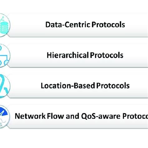 classification of existing wireless sensor network routing protocols