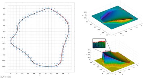 frontiers calculation of the bem integrals on a variable grid with