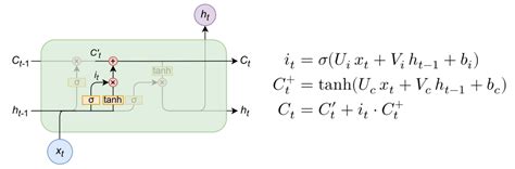 使用PyTorch手写代码从头构建LSTM更深入的理解其工作原理 知乎