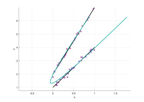 Statistics Linear Regression With Two Possible Slopes Mathematics Stack Exchange