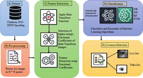 Block Diagram Of The Projected Iris Liveness Detection Employing
