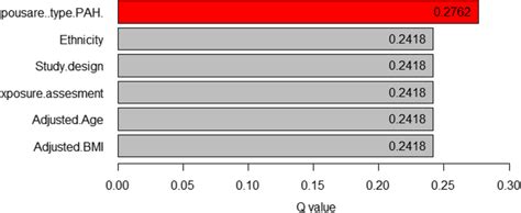 opgd based explanatory variables exploration of developing chd