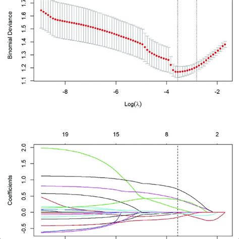 After Extraction Of Radiomics Features There Were 9 Optimal