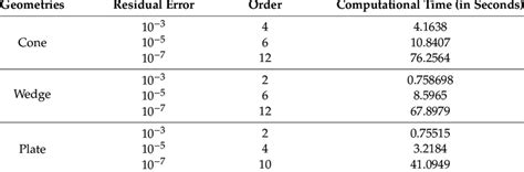 Computational Time And Order Of Variation With Respect To Different