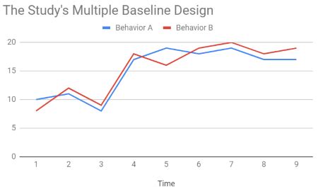 Suppose A Researcher Uses A Multiple Baseline Design To Evaluate A