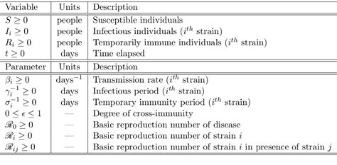 Table 1 From A Two Strain Model Of Infectious Disease Spread With Asymmetric Temporary Immunity