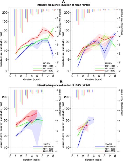 Precipitation Intensity Frequency Duration Relation Of A Mean Of All
