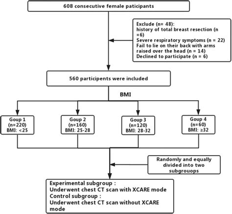 Image Quality And Clinical Usefulness Of Automatic Tube Current Modulation Technology In Female