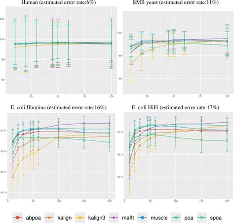 Automated Evaluation Of Multiple Sequence Alignment Methods To Handle Third Generation