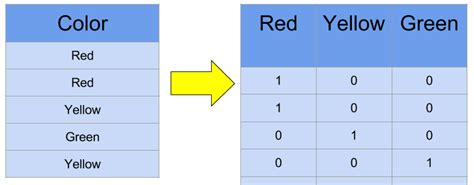 encoding
