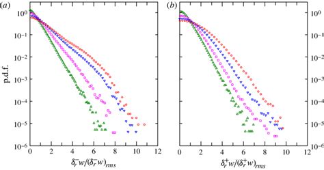 D Shows The Measured Scaling Exponents Versus Ra Again ζ 3 Is Seen