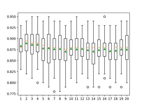 How To Develop A Bagging Ensemble With Python Aiproblogcom