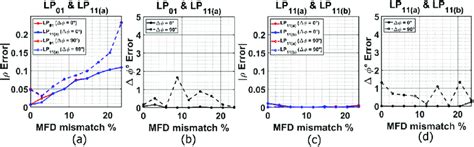 A B Represent Errors For Lp 01 And Lp 11a Combinations A